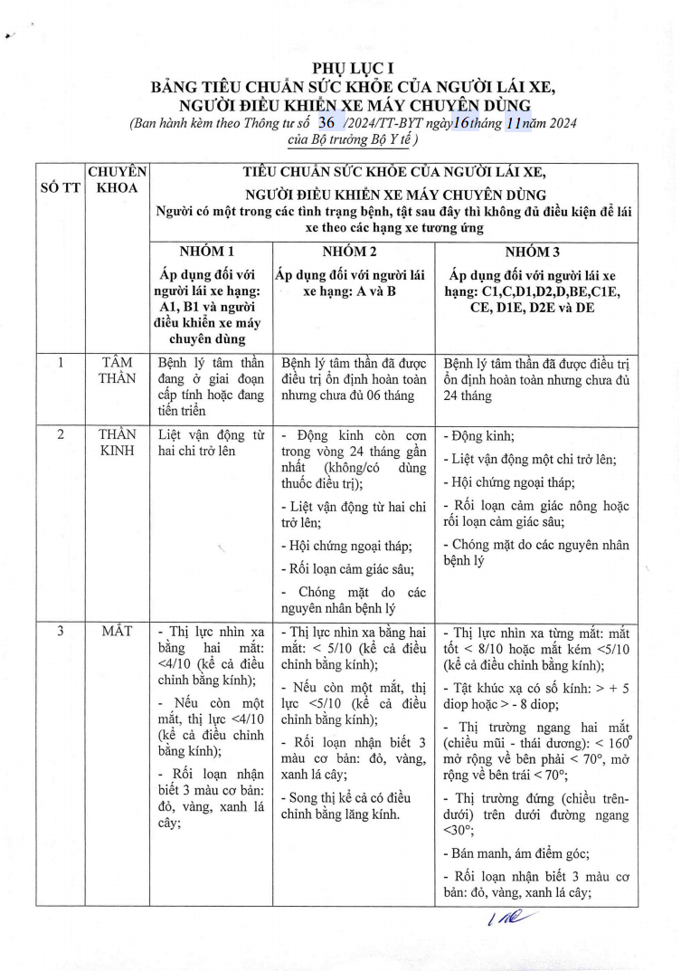 Tiêu chuẩn sức khỏe lái xe theo Thông tư 36/2024/TT-BYT